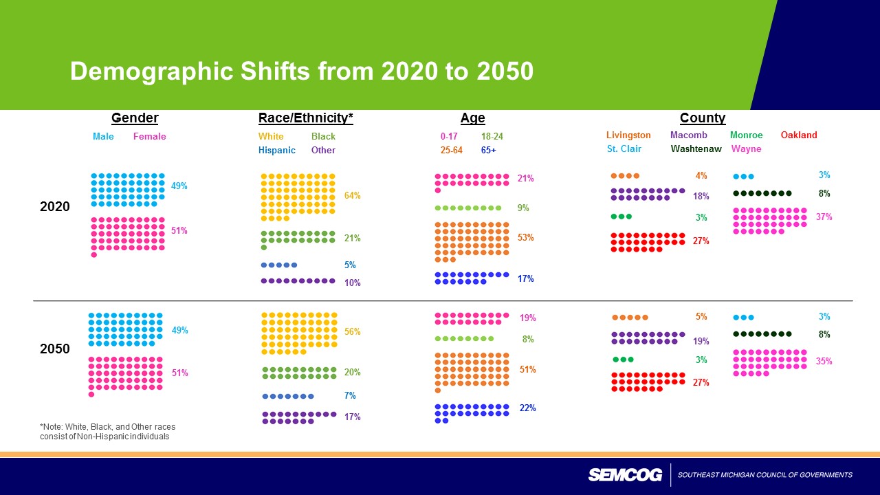 SEMCOG 2050 Regional Development Forecast