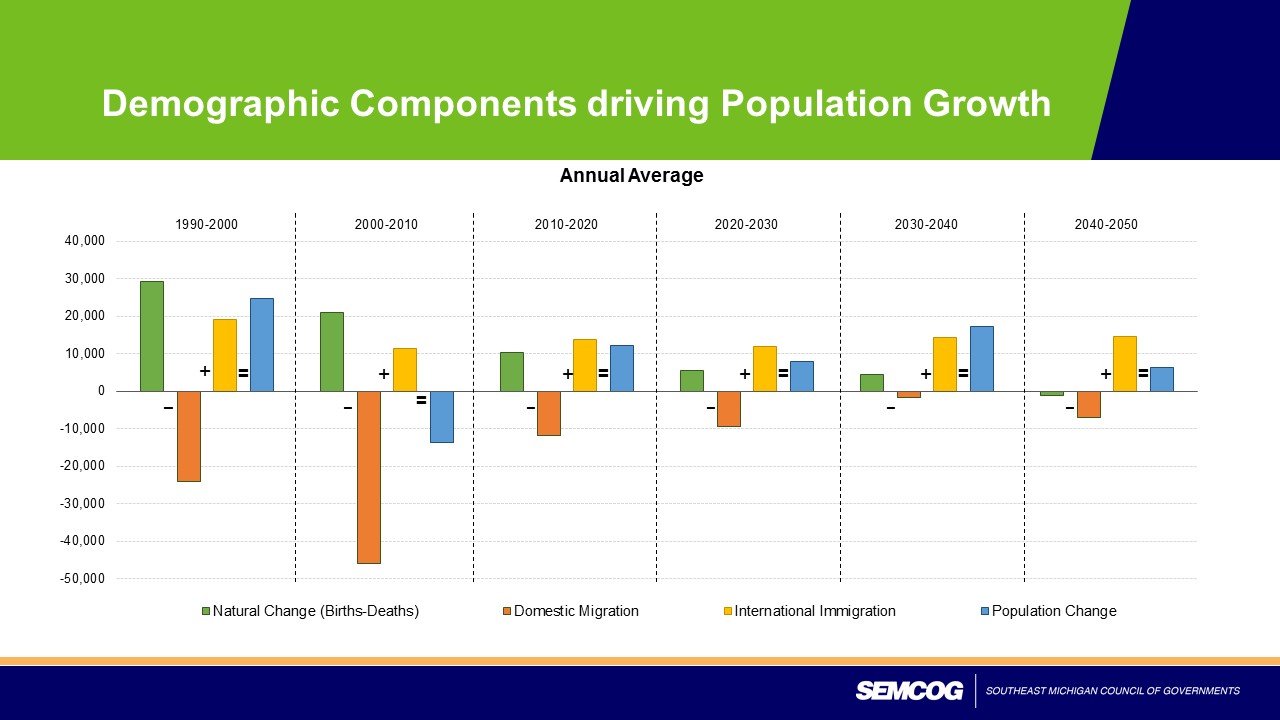 SEMCOG 2050 Regional Development Forecast