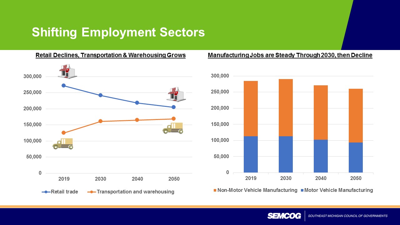 SEMCOG 2050 Regional Development Forecast
