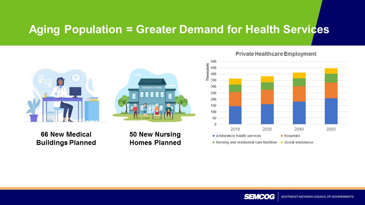 SEMCOG 2050 Regional Development Forecast