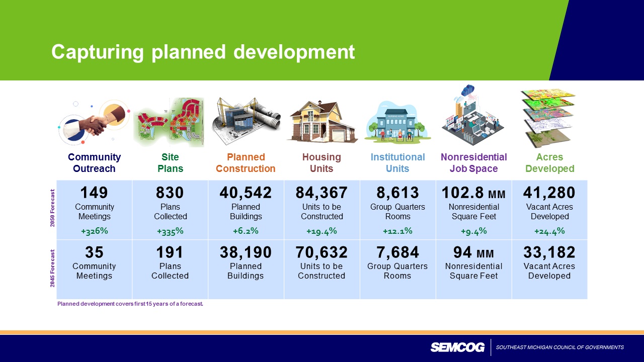 SEMCOG 2050 Regional Development Forecast