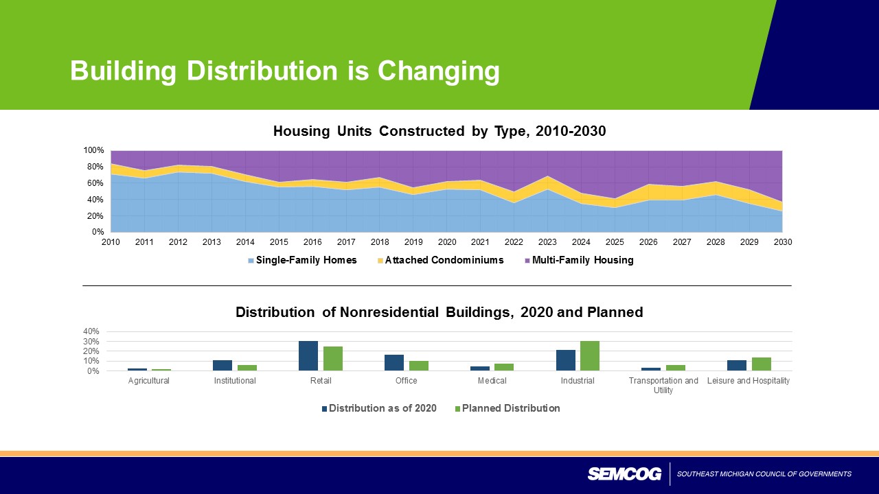 SEMCOG 2050 Regional Development Forecast