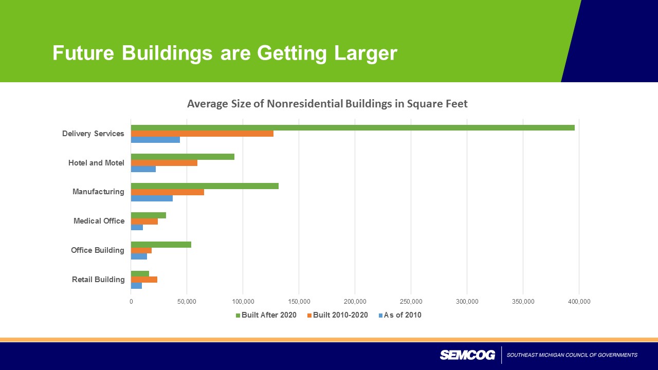SEMCOG 2050 Regional Development Forecast
